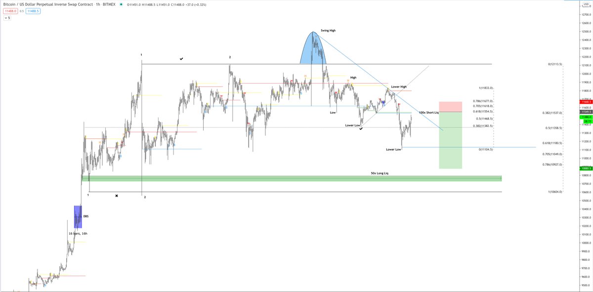 MS within in the range low tf is bearish. Looking to fill shorts on the ...
