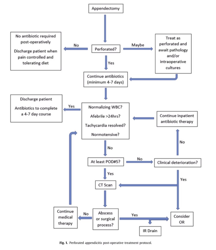 Ruptured Appendicitis Treatment