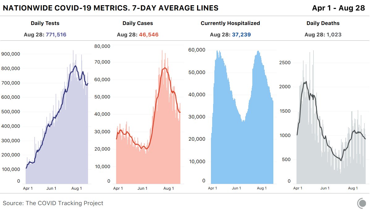WORLDOMETER COVID-19 Deaths in USA 8/29/2020: 954 with 42,843 new cases