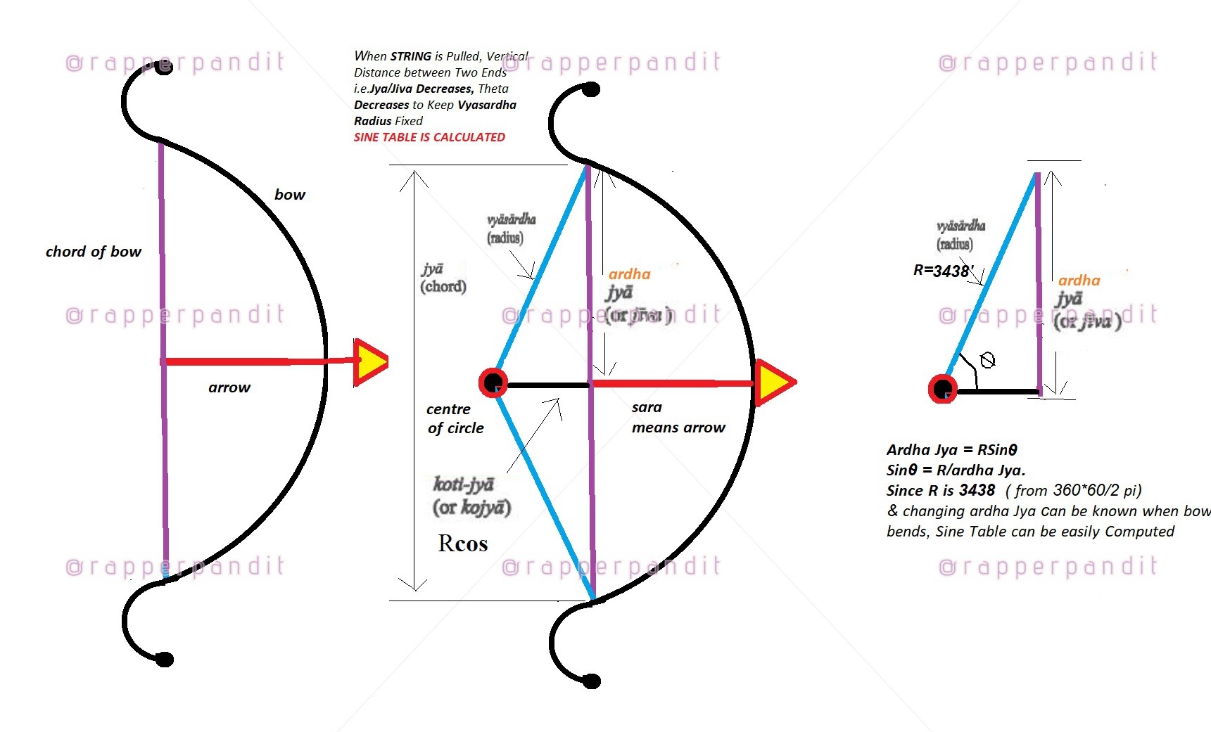 Aryabhatta Trigonometry