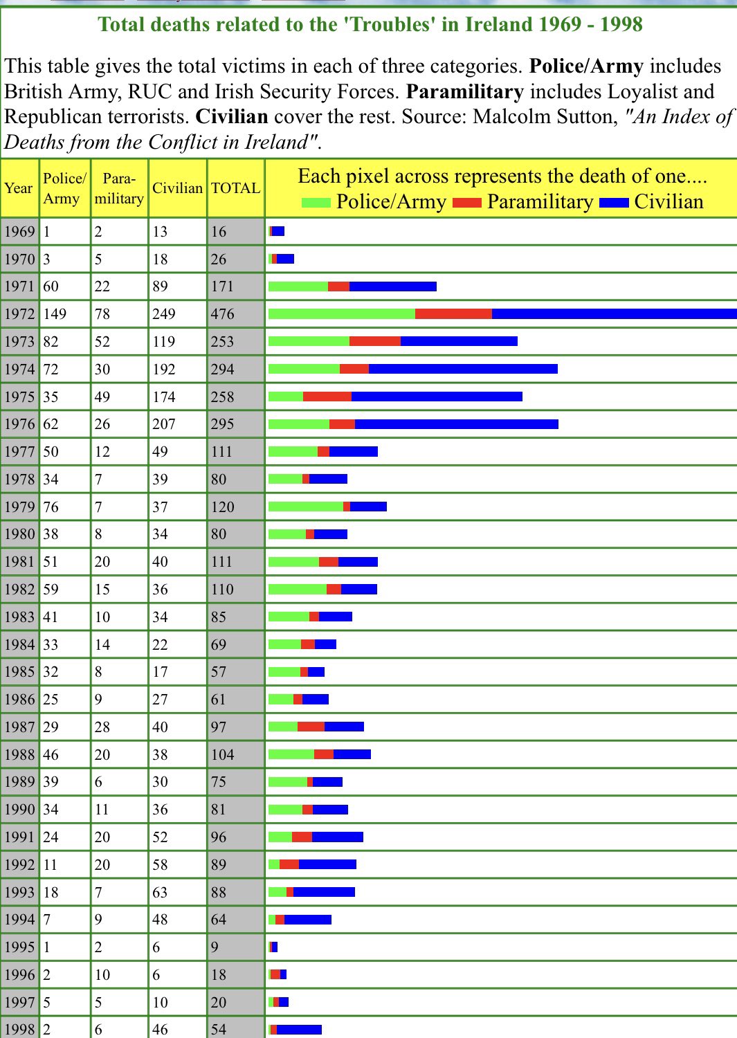 The Troubles Casualties