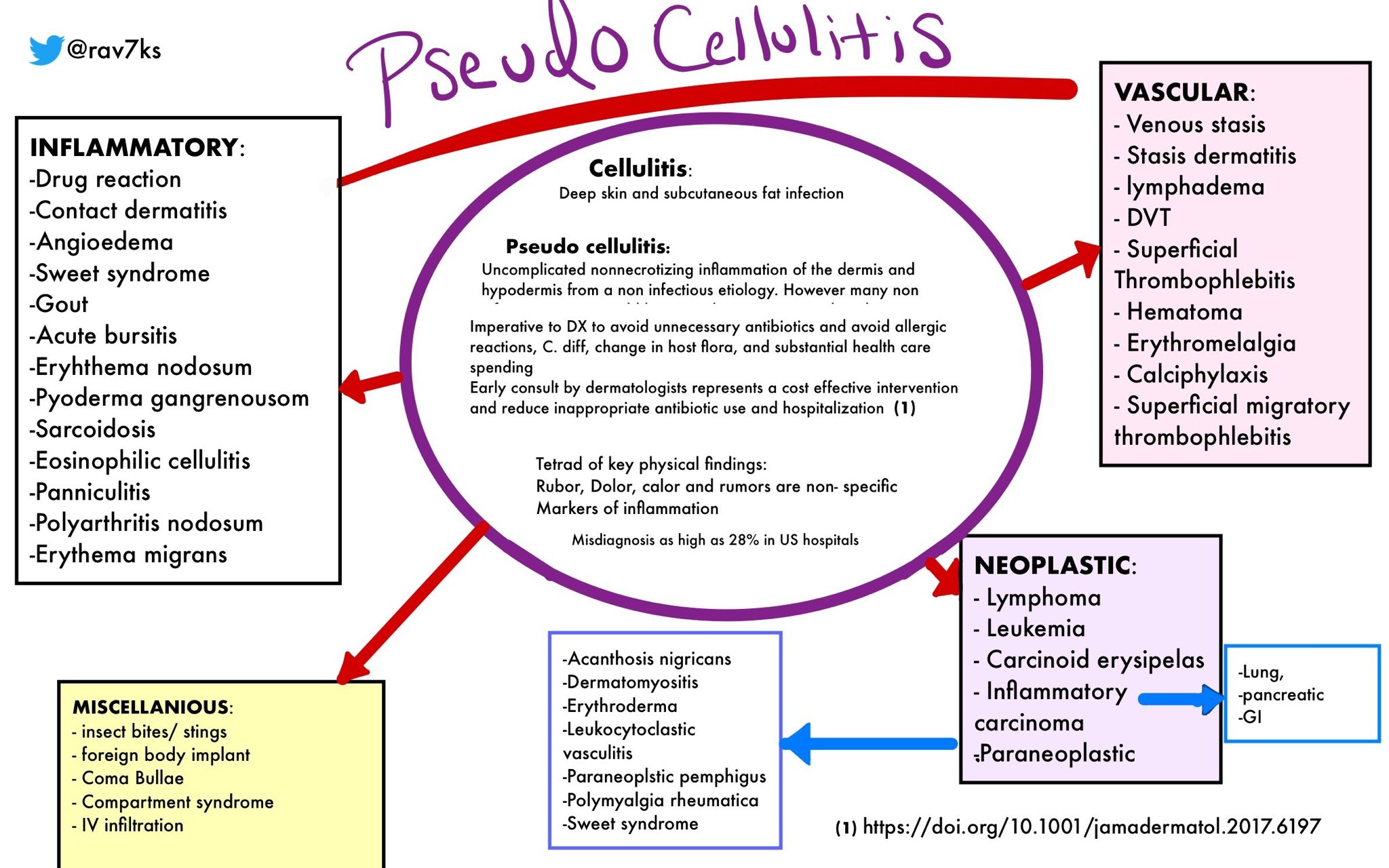 Panniculitis Cellulitis