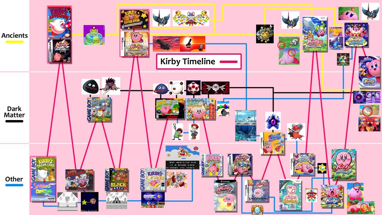 Dark Matter Timeline