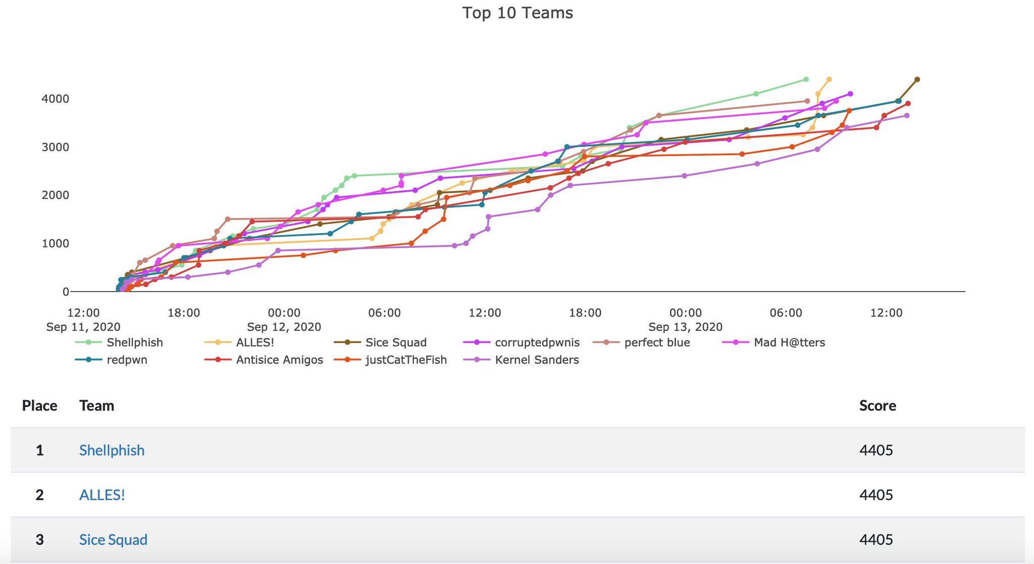 Shellphish on Twitter: "Yeet! Our undergrad team comprised of @ASU, @UCSB, and @UCBerkeley ...