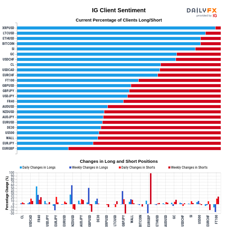 IG Client Sentiment Update: Our data shows the vast majority of traders ...