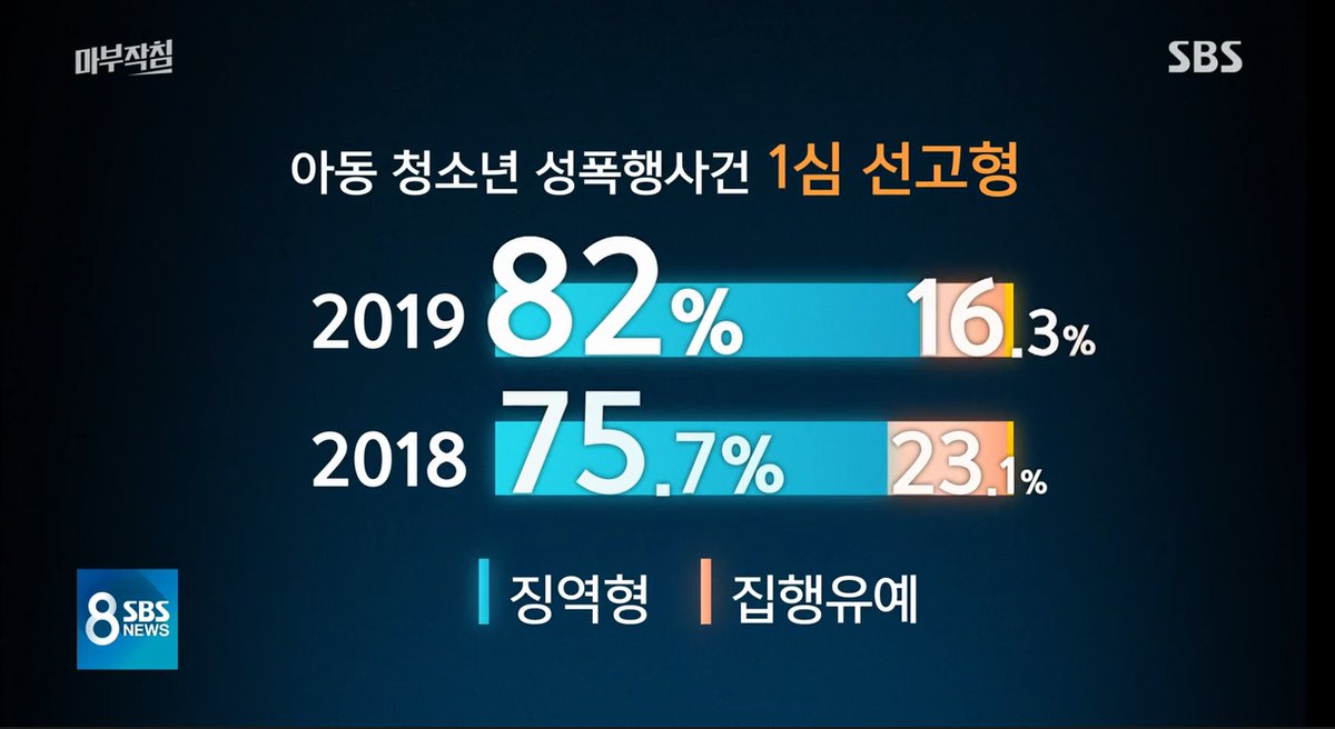 플루메리아 on Twitter: "RT @hojipo1133: sbs8시 뉴스 중. 작년1월~올7월까지 아동성폭행 판결 300건 분석(재판까지 간 것만도 300건+@라는 ...