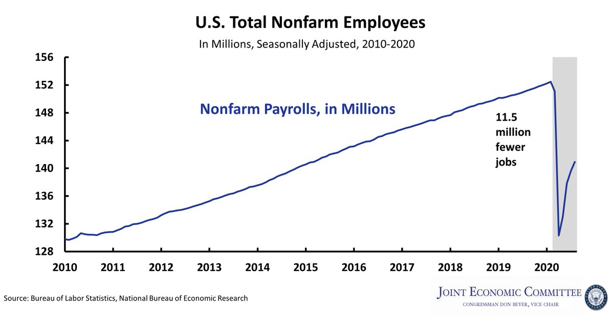 A Thread from @JECDems: ".@BLS_gov released its August jobs report ...