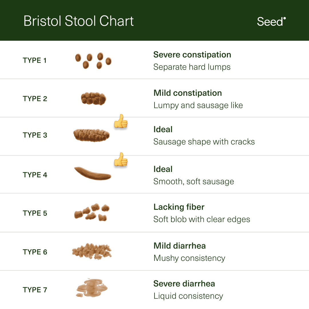 Healthy Human Poop Chart