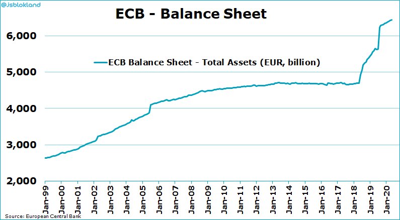 The ECB balance sheet in one chart! | jeroen blokland | Scoopnest