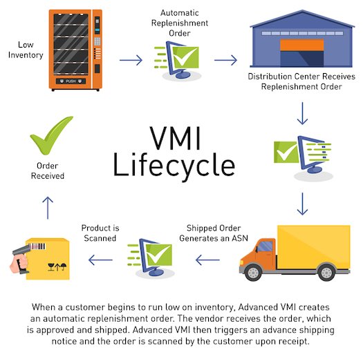 #سوالف_لوجستية العلاقة بين VMI ”Vendor-manged inventory” و CI ...