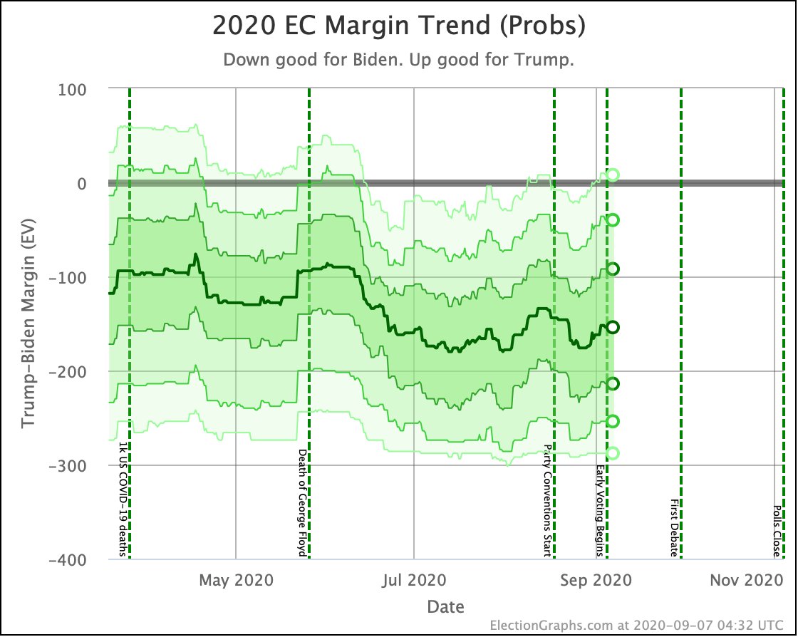 Coming Up Biden – Election Graphs