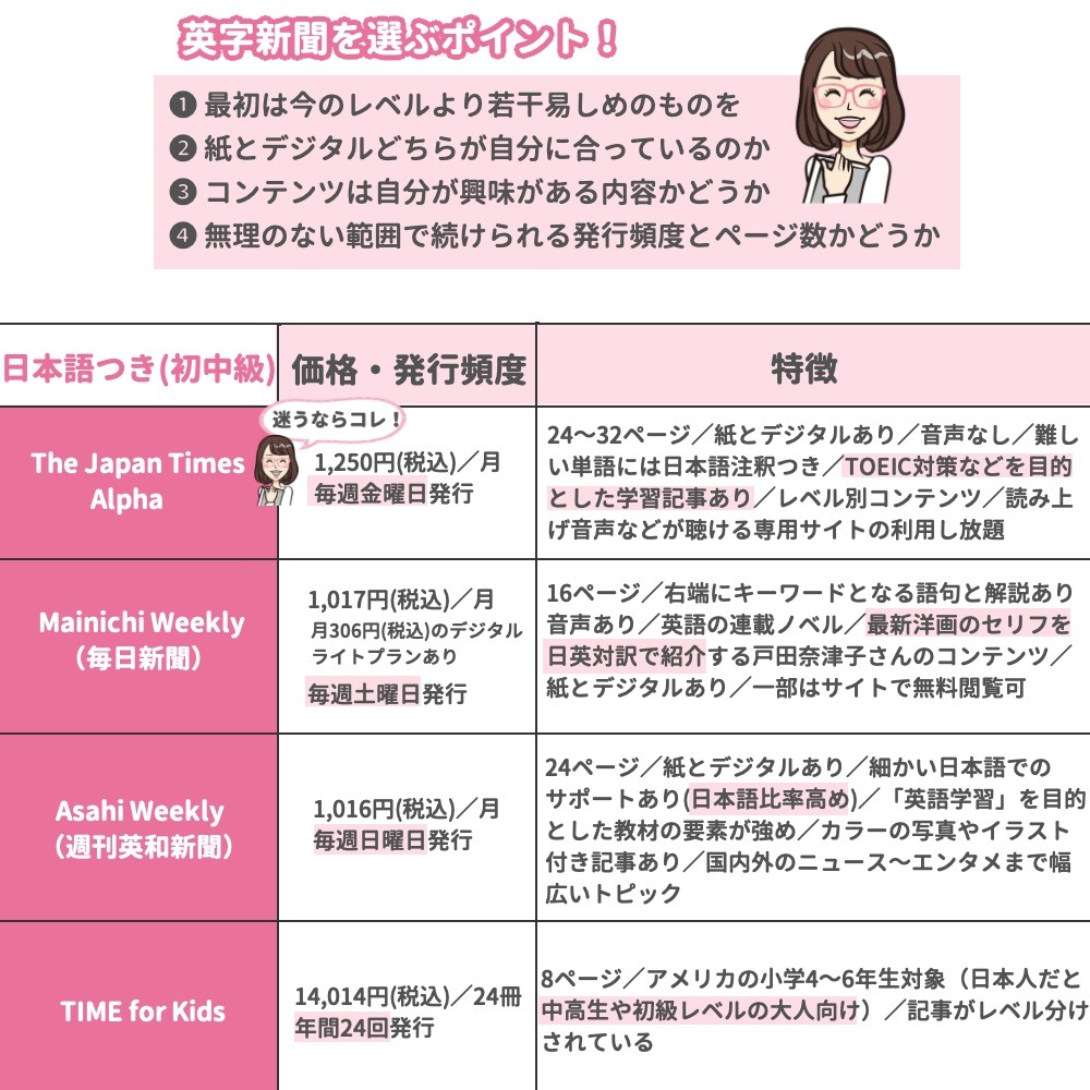ミトママ@英語学習 on Twitter: "単語と文法の基礎が固まったら【英字新聞】はオススメ。 レベル別に厳選してまとめてみました📰 （英字新聞を始めるタイミングの推奨目安は、英検2級 ...