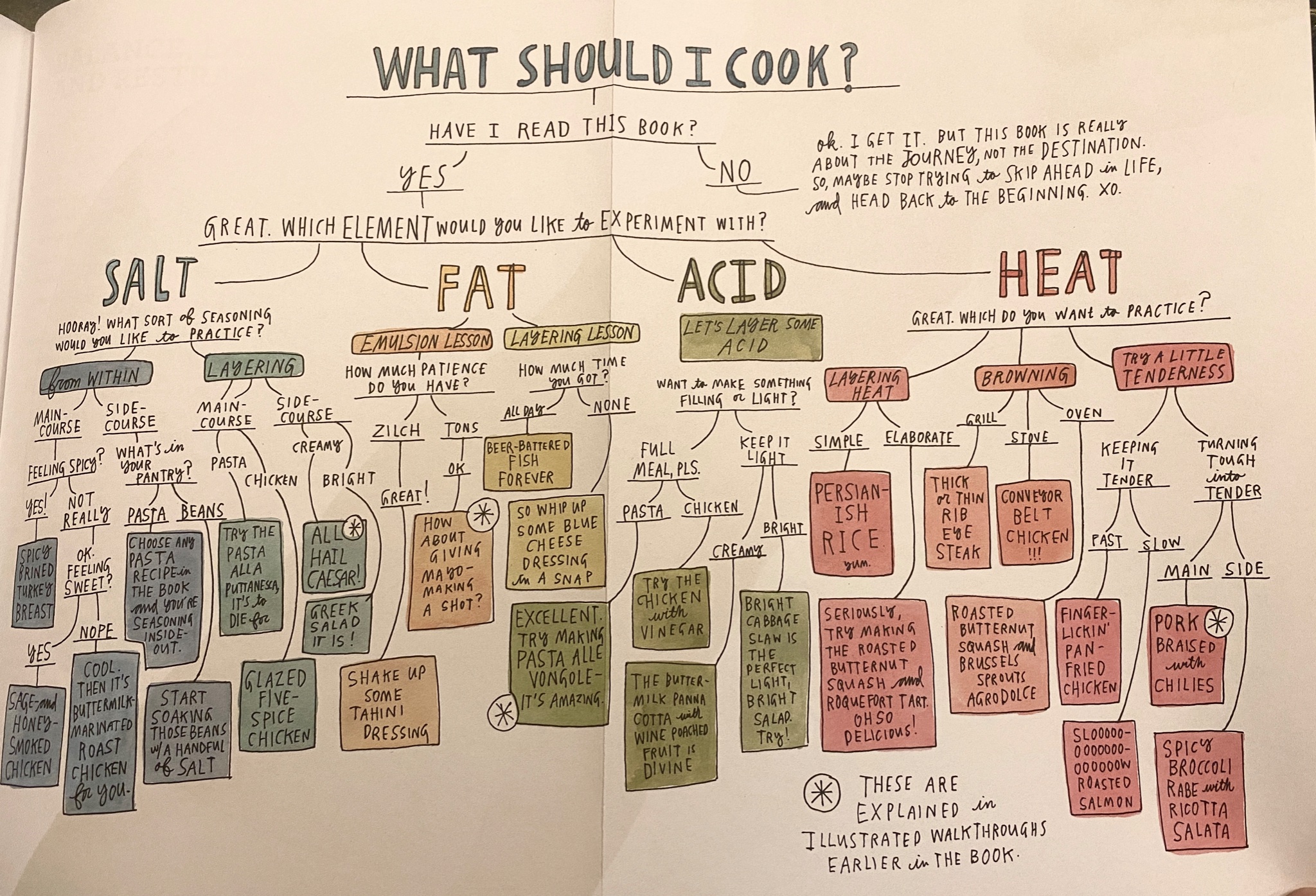 David Perell on Twitter: "I just picked up a book called “Salt, Fat ...