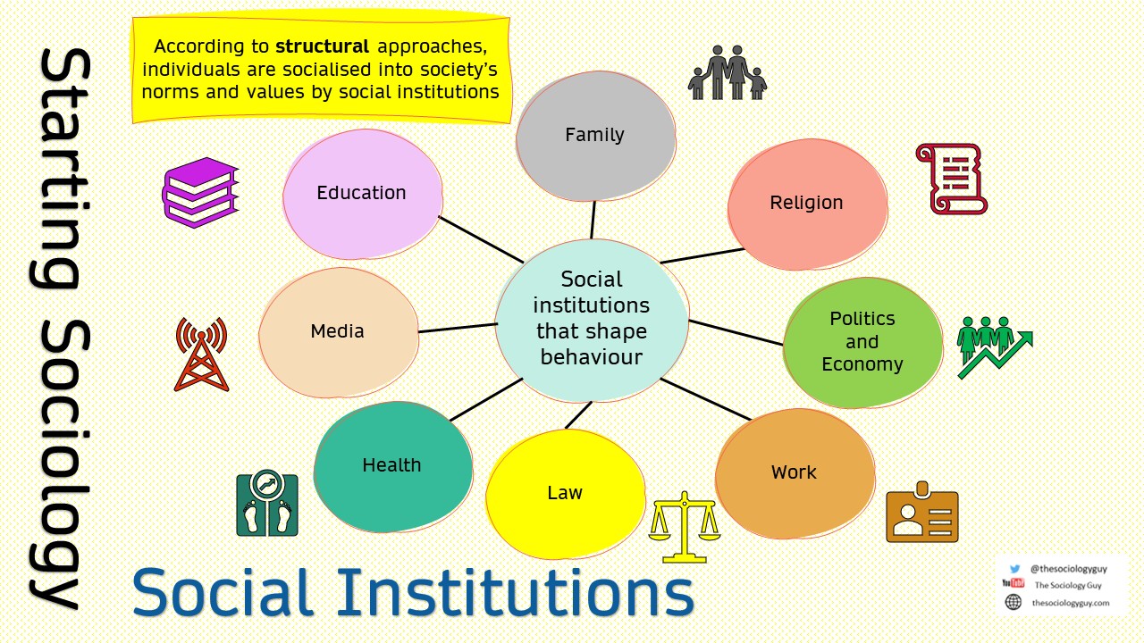 Social Institutions