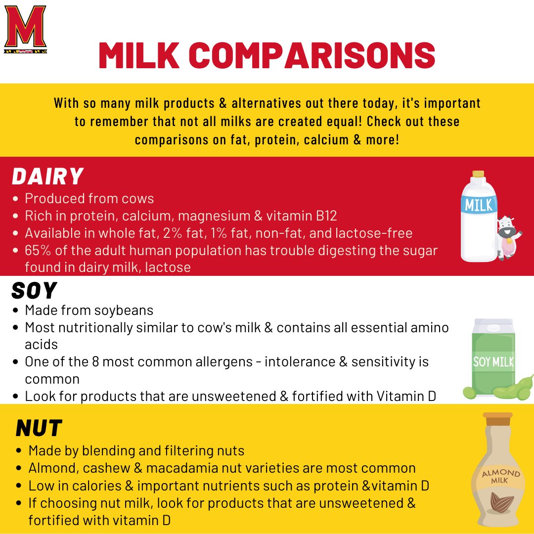 Milk Products Chart