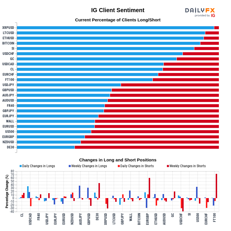 IG Client Sentiment Update: Our data shows the vast majority of traders ...