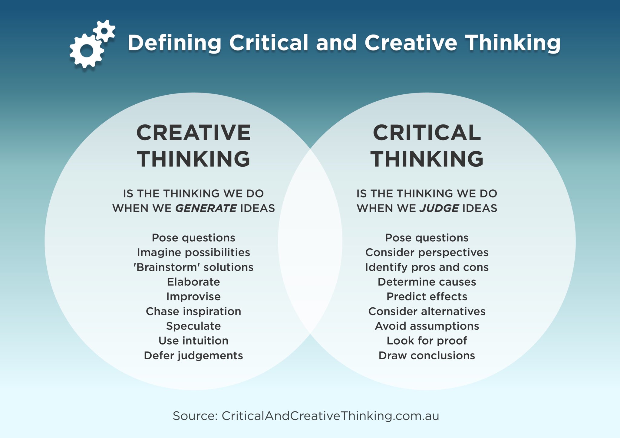 Critical Thinking Venn Diagram Emotional Strategic Thinking: