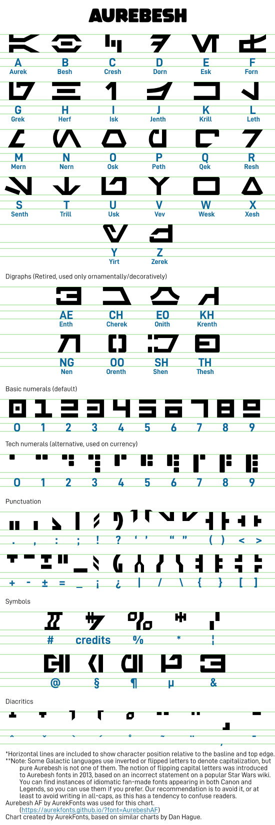 AurekFonts on Twitter: "Assorted Numerals #Aurebesh #Aurabesh #Language ...