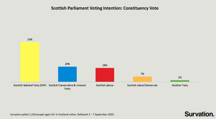 Survation. on Twitter | NEW @Survation Poll –Scottish Parliament ...