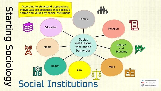 thesociologyguy on Twitter: "Did one on social institutions the other ...