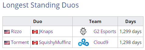 Rizzo and JKnaps are the new Longest Standing Duo of all time ...