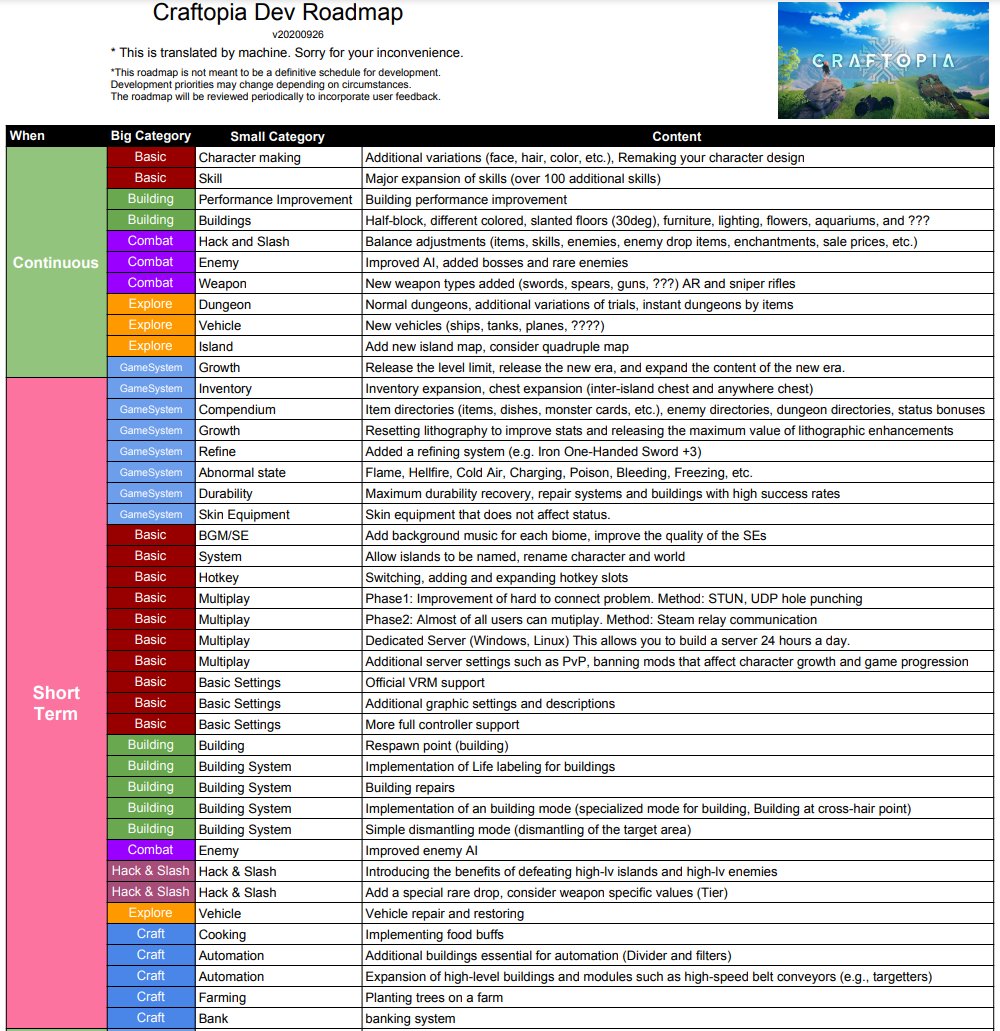 Craftopia Dev Tracker | devtrackers.gg