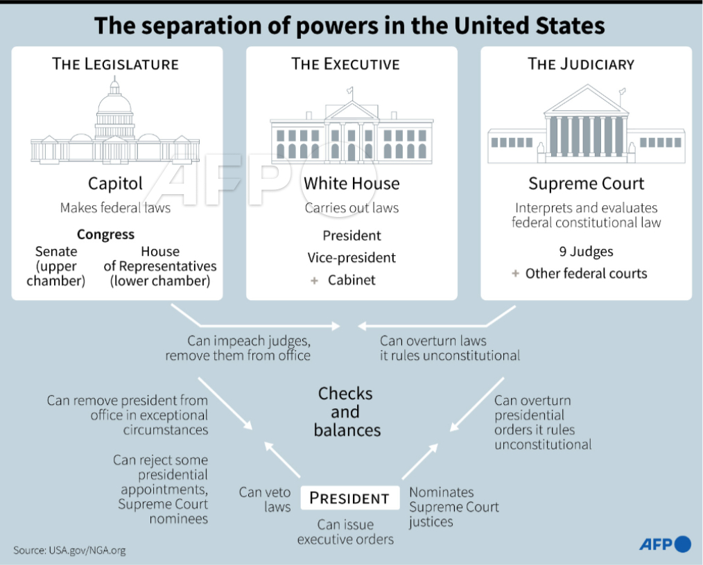Separation Of Powers