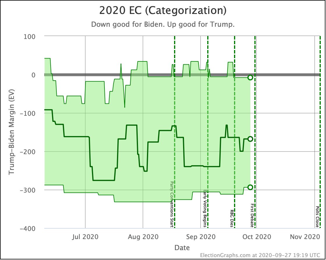 Biden makes Arizona close – Election Graphs