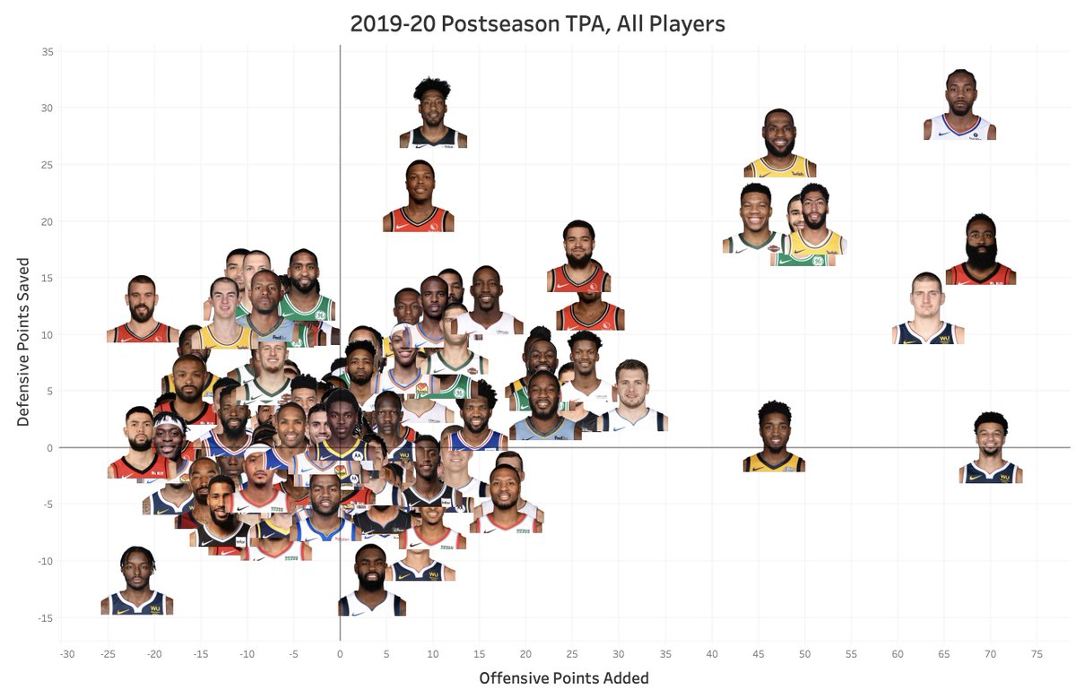 [NBA Math] All players have fared in TPA during the 2019-20 postseason ...