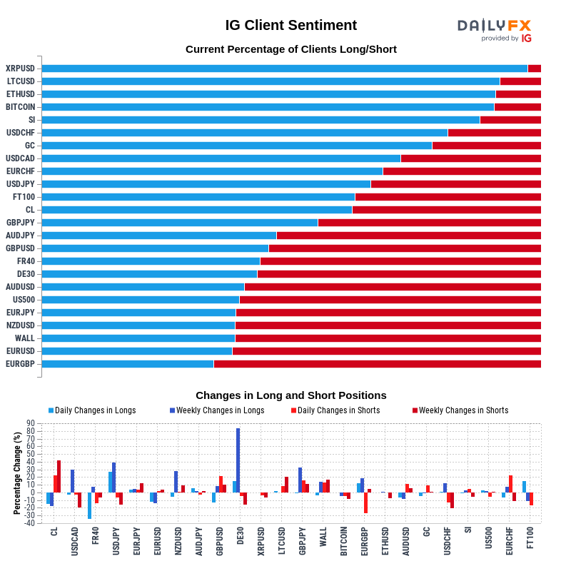IG Client Sentiment Update: Our data shows the vast majority of traders ...