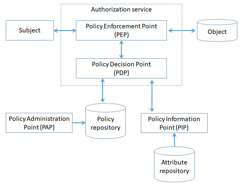 Authentication and authorization in microservice-based systems · Denis Makrushin