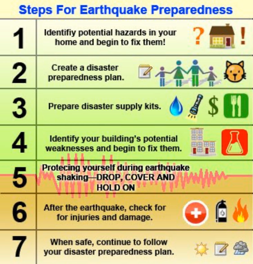 Steps Of An Earthquake