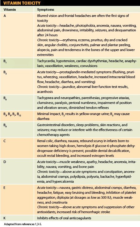 Vitamin A Toxicity Symptoms
