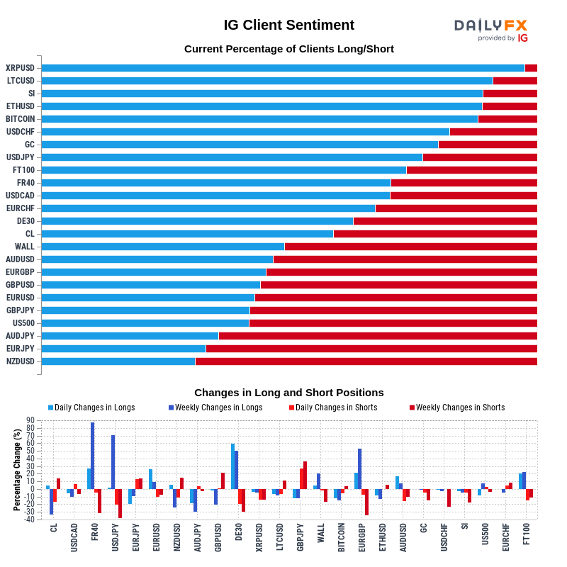IG Client Sentiment Update: Our data shows the vast majority of traders ...