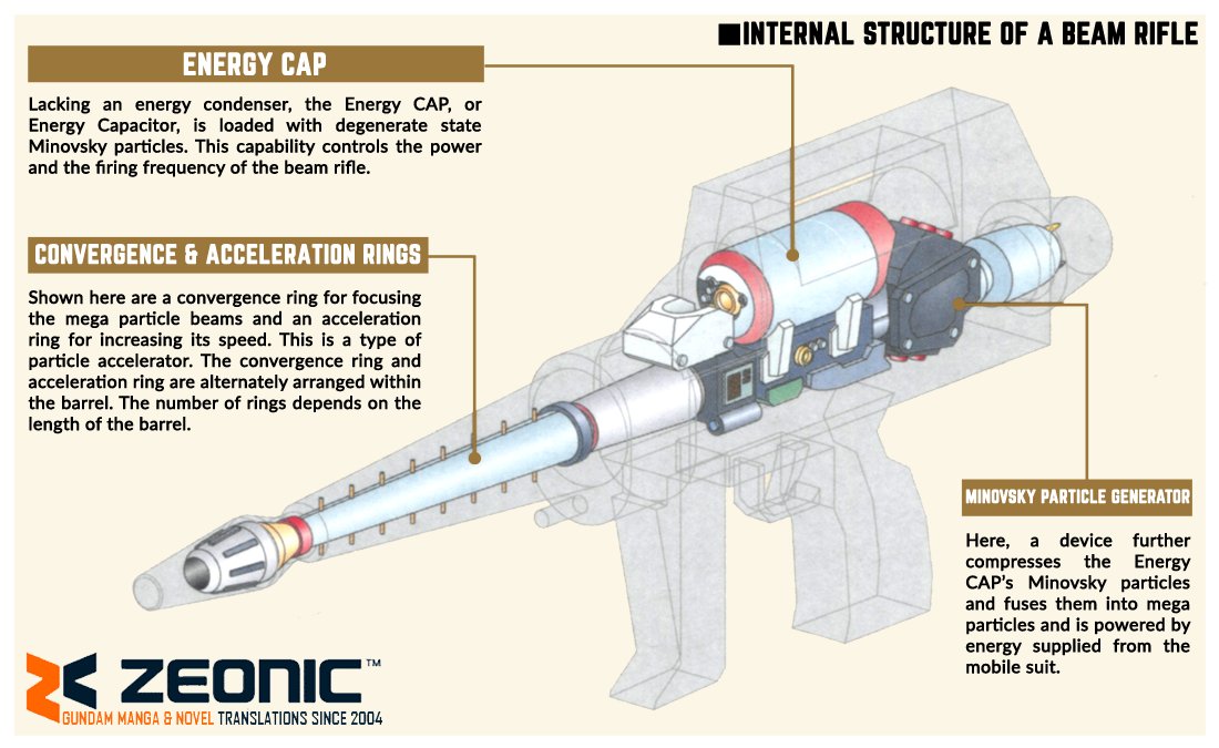 @zeonicscans: "Internal Structure of a Beam Rifle" : r/MobileSuitGundam