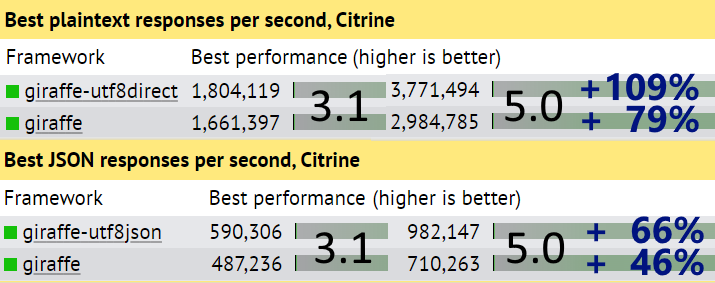 On TechEmpower Benchmarks upgrading to .NET 5.0 (rc1) from netcoreapp3 ...
