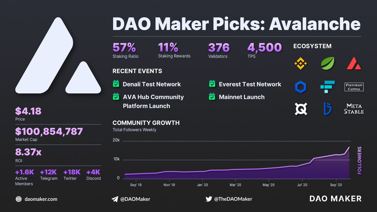 DAO Maker on Twitter: "DAO Maker Picks: Avalanche Avalanche is a highly-scalable, open-source ...