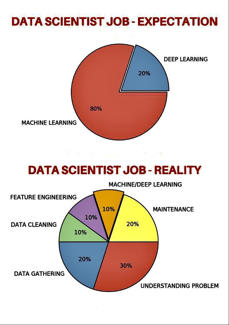“Data Scientist” Job - Expectation vs Reality | Kaggle
