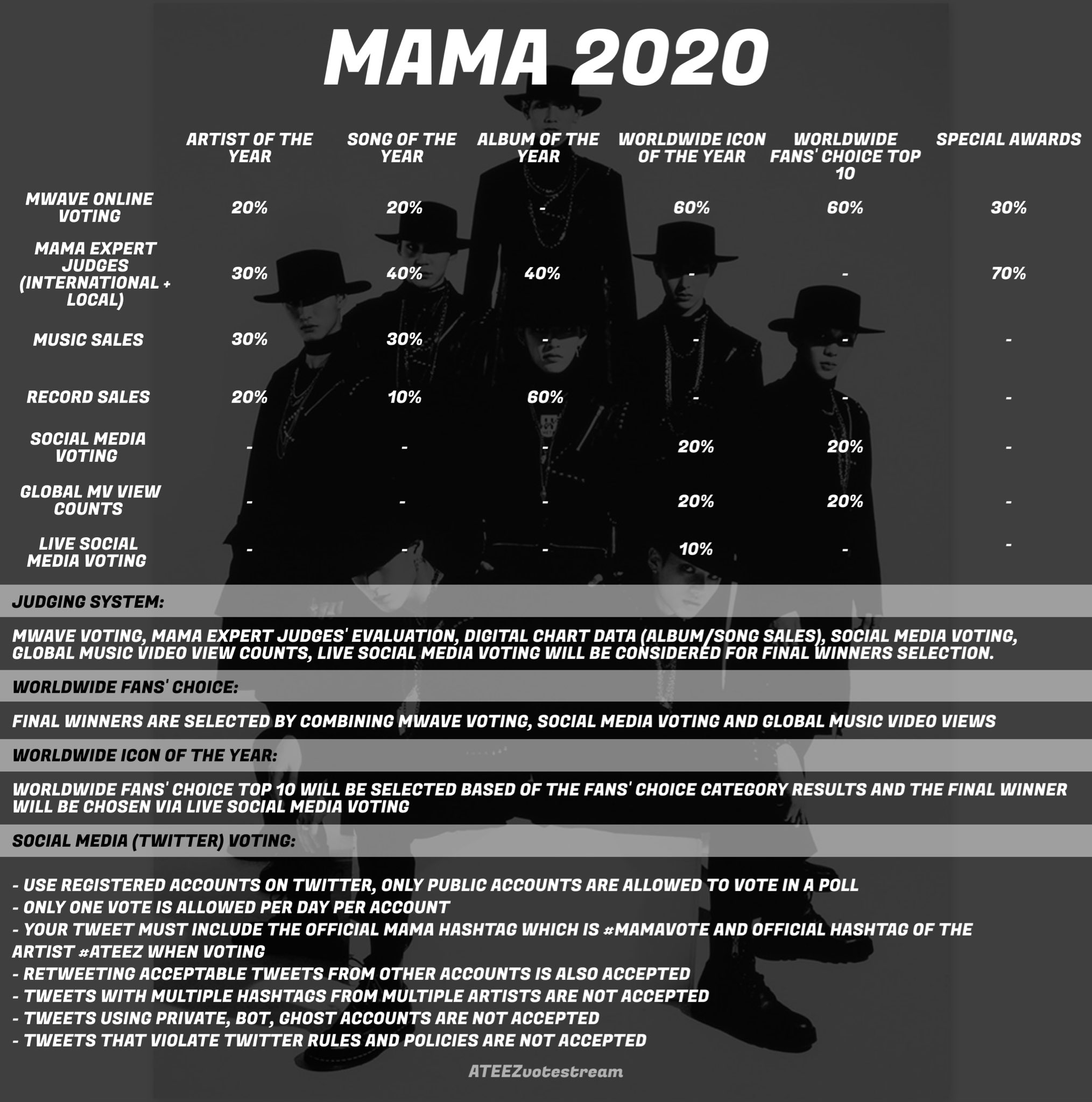ATEEZ System on Twitter: "ATINY here is everything you need to know about the criteria of MAMA ...