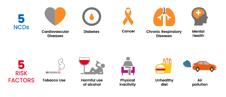 Bente Mikkelsen on Twitter: "3⃣As well as mental health being an NCD in its own right, and part ...