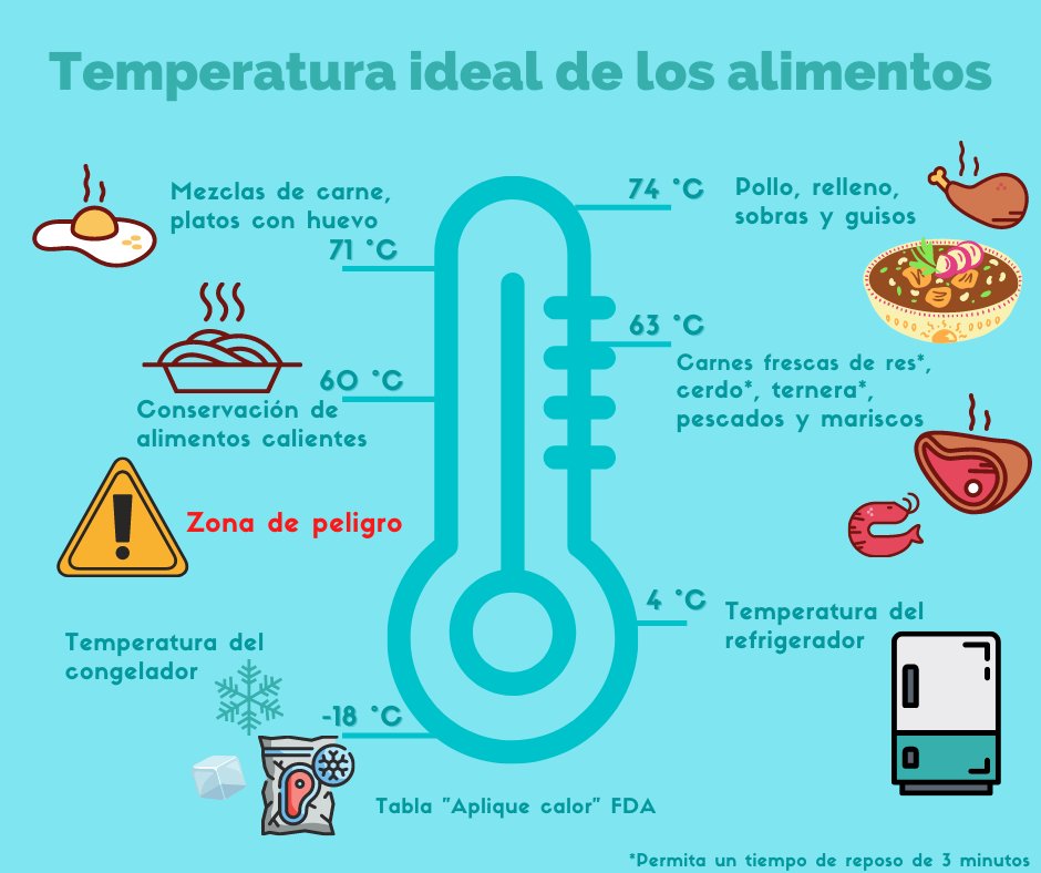 Tabla De Temperaturas Adecuadas De Los Alimentos Para Restaurantes