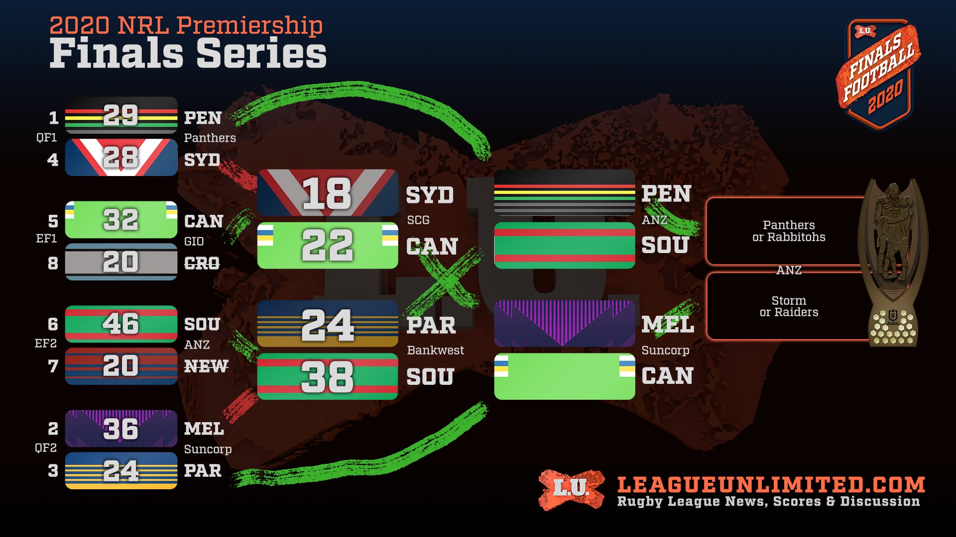 Monday's Expert - 2020 NRL Finals Week 2 » League Unlimited Monday's Expert - 2020 NRL Finals Week 2 » League Unlimited