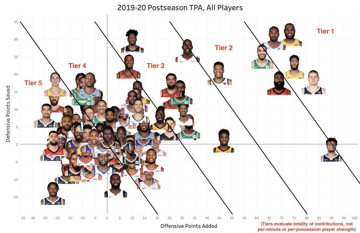 [情報] 媒體發布本賽季季後賽至今所有球員TPA數據分布圖 - NBA板 - Disp BBS