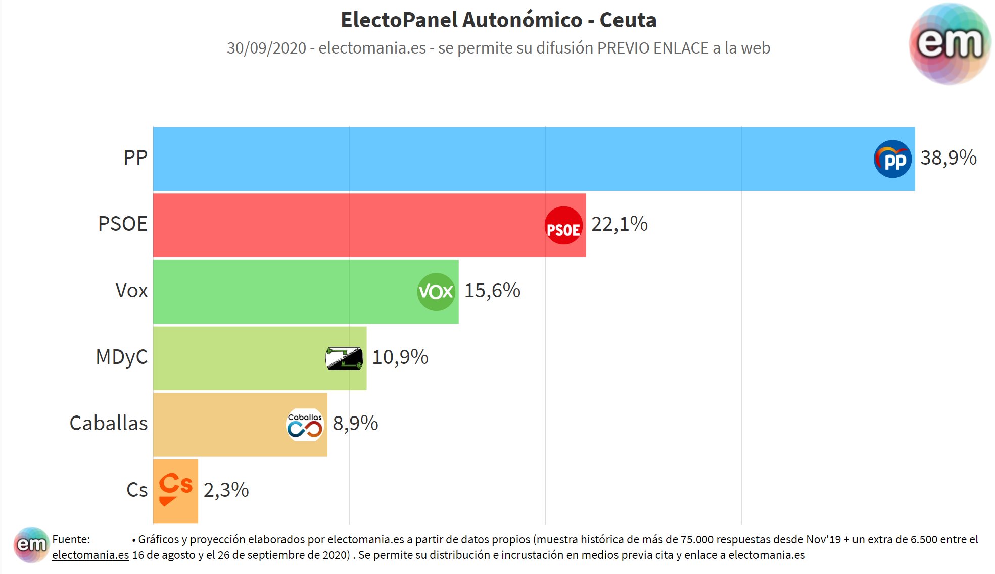 EM - electomania.es on Twitter: "#ElectoPanel Autonómico (30S): subida de MDyC 🍞 y bajada del PP ...