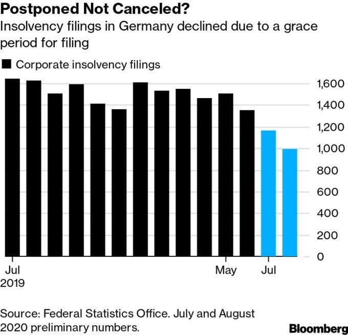 Germany faces wave of insolvencies as govt moratorium ends. Some firms ...