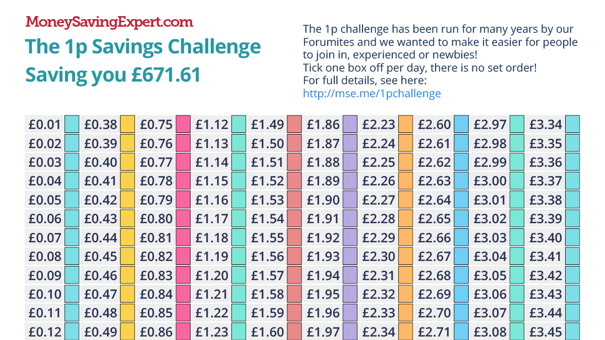 money-saving-expert-on-twitter-how-s-your-1p-savings-challenge-going
