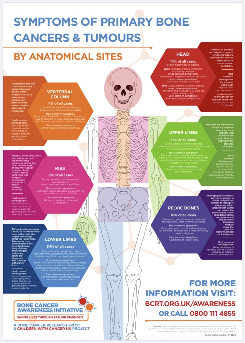 Bone Cancer Symptoms In Leg