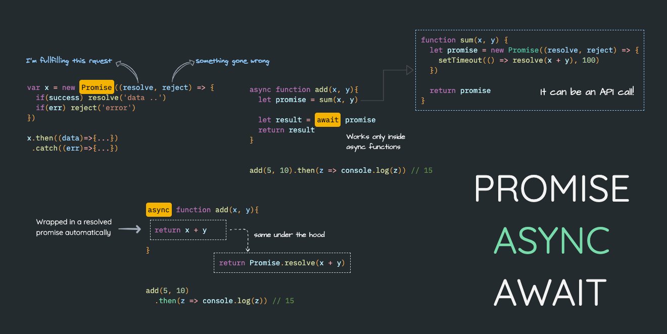 32 Promise Vs Async Await Javascript Modern Javascript Blog