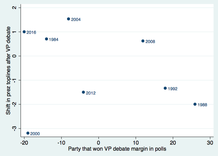 I wrote a 14 page paper on whether VP debates matter... Long story ...
