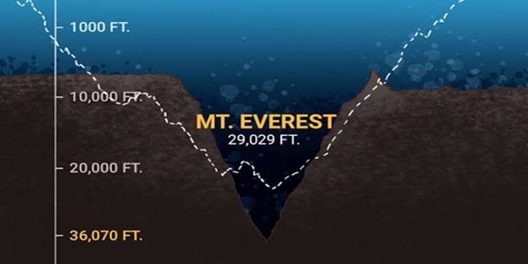 Mariana Trench Depth Comparison